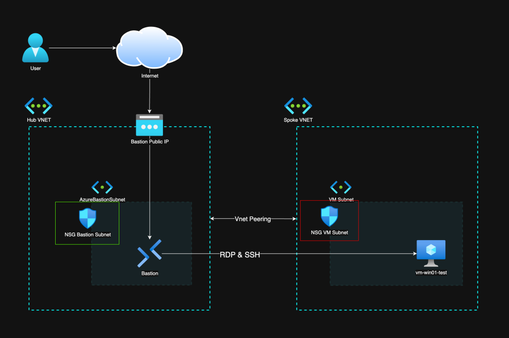 Securing Azure PaaS Resources With Network Security Perimeter - The ...